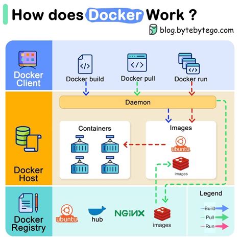 Cloudcomputing Docker Yuvraj Johari