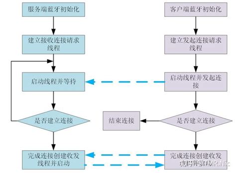 个人蓝牙开发感悟——android蓝牙通讯框架 知乎