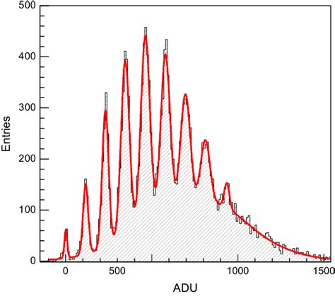 Example Of Photoelectron Peaks Observed With A 1 Mm Â 1 Mm Sipm Download Scientific Diagram