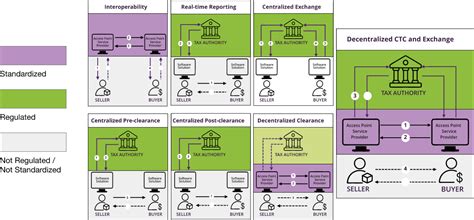 E Invoicing And Ctc Models Supported By Suntec Xelerate Suntec Group