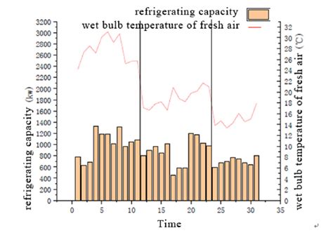 Cooling Capacity In 2016 2018 Download Scientific Diagram