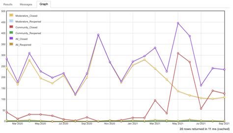 Three Vote Close Reopen Test Results Meta Stack Exchange