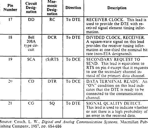 Rs 232c Interface Pin Connections Continued Download Table