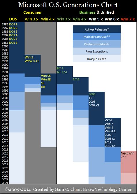 Bravo Info MS OS Generations
