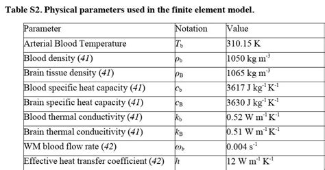 209 Questions In Perfusion Science Topic
