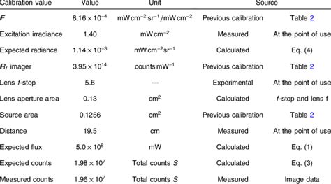 Illustration Of How The Calibration Value F Of The Tissue Phantom Can Download Scientific