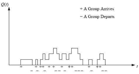 Queueing Theory