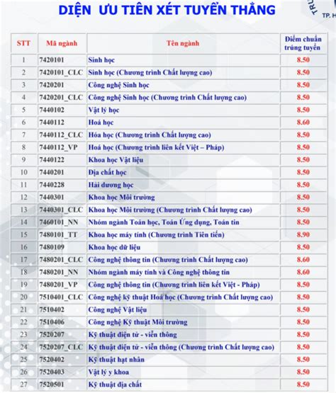 Điểm Chuẩn Trường Đại Học Khoa Học Tự Nhiên Tphcm Năm 2021