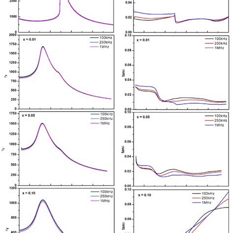 Dielectric Properties Of 1 − Xbtxlw For X 001 Samples Measured