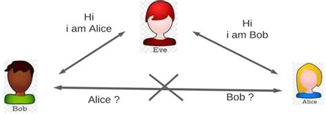 Eve Impersonates Alice For Bob And Bob For Alice During Qia Download Scientific Diagram