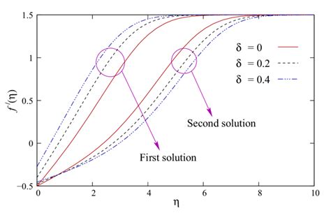 Velocity Profiles F η For Various Values Of δ With ε −05 Download Scientific Diagram