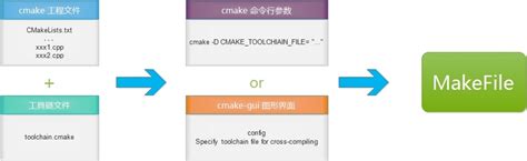 基于cmake的交叉编译工具链cmake Gui交叉编译 Csdn博客