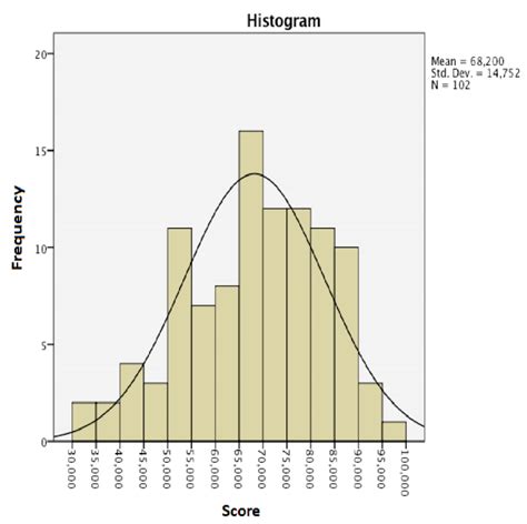 Distribution Of Mean Scores Download Scientific Diagram