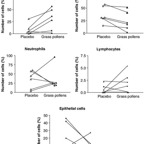 Differential Cell Counts In Induced Sputum Number Of Cells Was Download Scientific Diagram