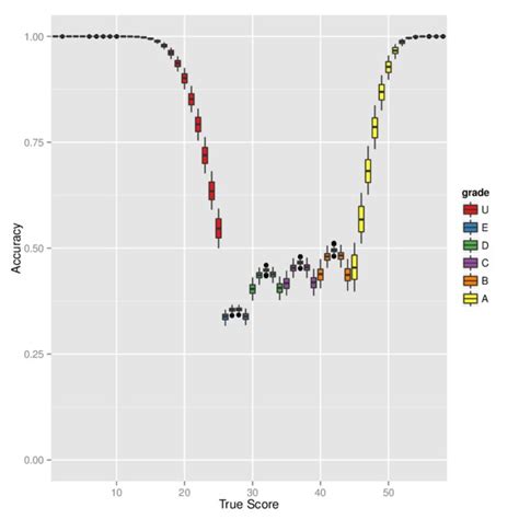 Pdf Classification Accuracy And Consistency Under Item Response