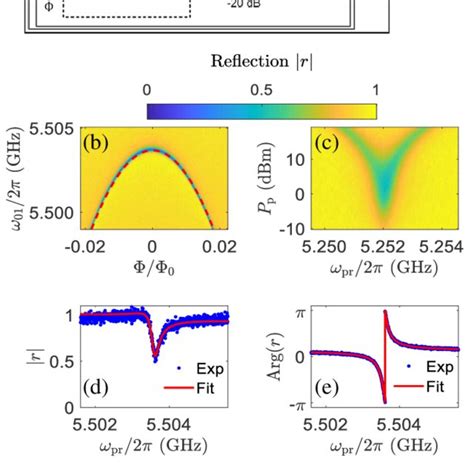 Measurement Setup And Spectroscopy Of A Transmon Qubit A A