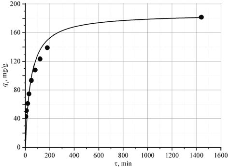 Integral Kinetic Plot Of Rhenium Sorption By Amr Anionite