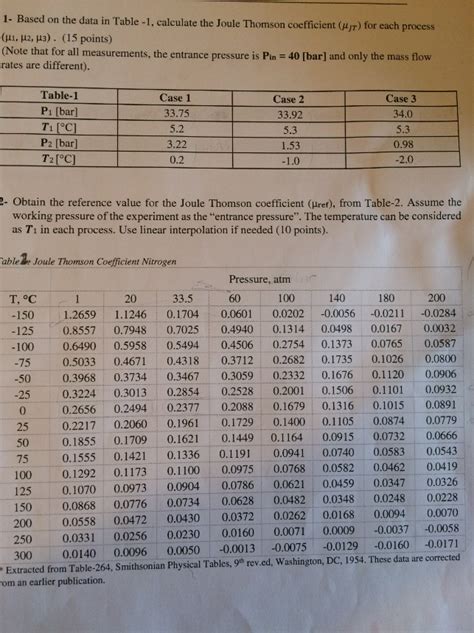 Solved 1 Based On The Data In Table 1 Calculate The Joule