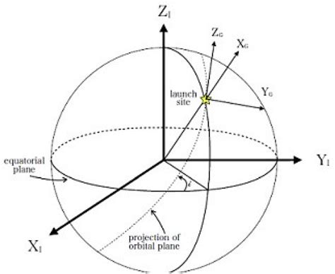Earth Centred And Guidance Coordinate Systems 4 Download Scientific