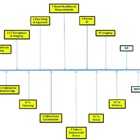 Process Map Showing The Major Steps In The Radiation Oncology Workflow