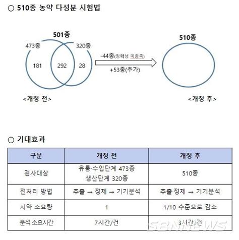 식약처 식품공전 잔류농약 시험법 실무해설서 발간