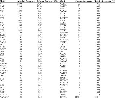 Frequency Of Microsatellite Repeat Motifs Annotated In Genomic Download Scientific Diagram