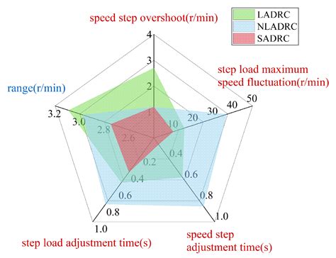 Sensors Free Full Text Linear Nonlinear Switching Active