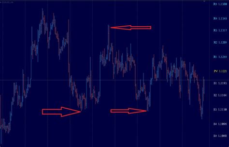 Daily Weekly Monthly HiLo Pivot Points Indicator For MT