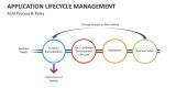 Application Lifecycle Management Template For PowerPoint And Google Slides PPT Slides