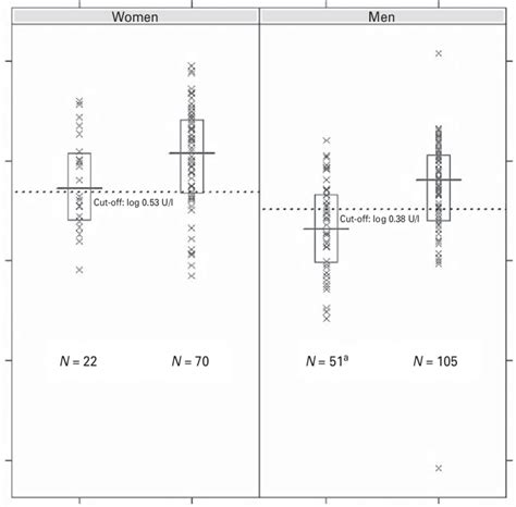 Prolactin Values Of Patients With First Episode Psychosis Naive And Download Scientific