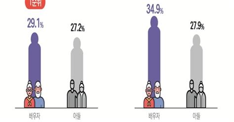 노인학대 행위자 중 배우자 349노인부부 증가로 1년만에 58p↑