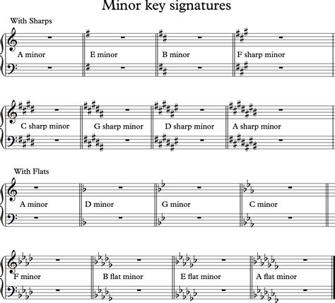 A Minor Scale Key Signature The A Minor Scale A Complete Guide