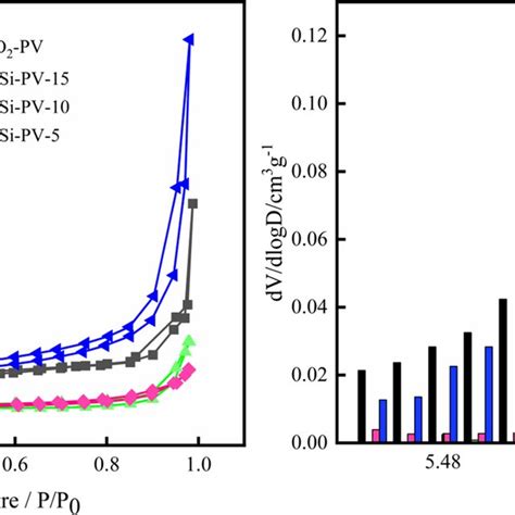 Nitrogen Adsorption Desorption Isotherms A And Pore Size Distribution
