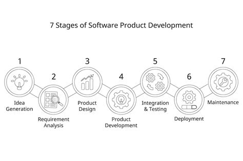 Premium Vector 7 Stages Of Software Product Development Process Or Sdlc Or Software