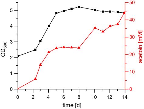 Autotrophic Acetoin Production Under Continuous Growth Conditions C