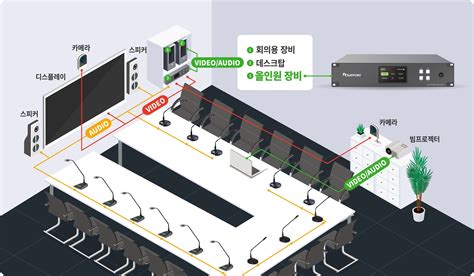 맞춤형 올인원 화상회의실 장비 L Remotemeeting