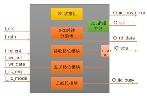 20 I2c Master控制器驱动设计 米联客 Milianke 博客园