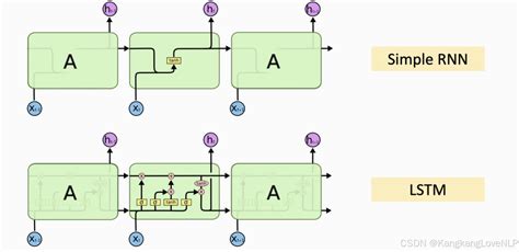 深入理解lstm：结构、工作原理与代码实现lstm结构 Csdn博客