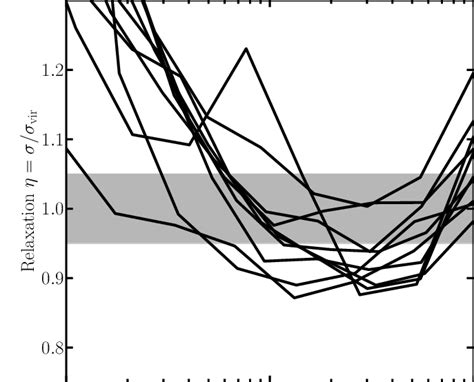 Relaxation Parameter η