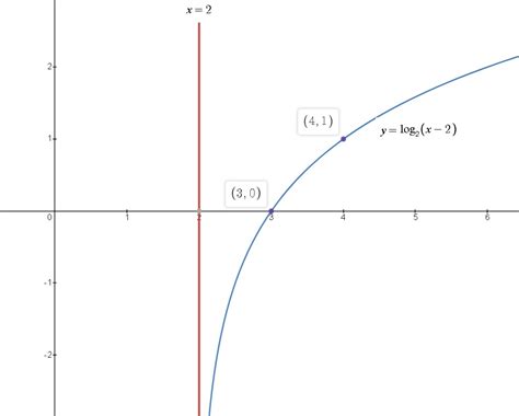 Solved The Logarithmic Graph Below Is A Transformation Of The Base Graph Course Hero