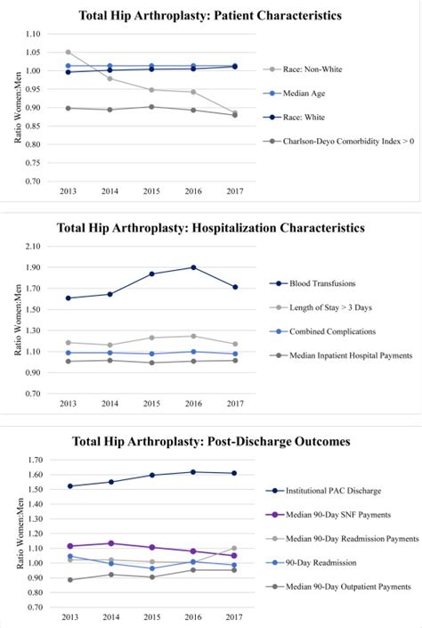 Did The Comprehensive Care For Joint Replacement Bundled Payment