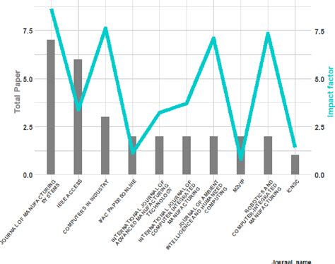 figure 7 from machine learning based digital twin in manufacturing a