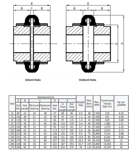 Elastomeric Coupling