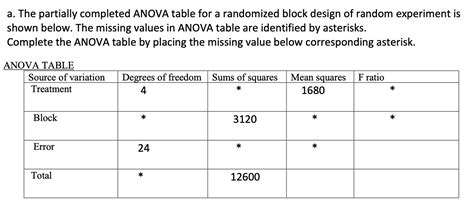 Solved A The Partially Completed Anova Table For A
