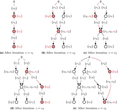 Dag After Each Iteration Of Its Construction From Fig 1as Five Download Scientific Diagram