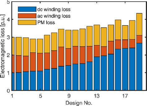 Figure 6 From Design Optimization Of Coreless Axial Flux Pm Machines With Litz Wire And Pcb