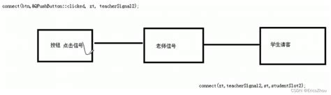 Qt信号和槽（处理的函数槽函数）信号和槽的实现函数 Csdn博客