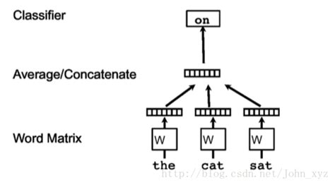 句向量与doc2vec Csdn博客