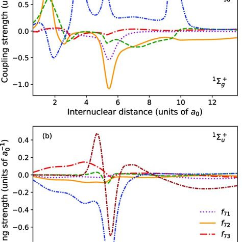 Radial Nonadiabatic Coupling Elements Of Electronic States In A 1 G Download Scientific