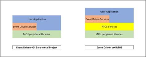 Ak Embedded Base Kit Stm L Event Driven Task Signal